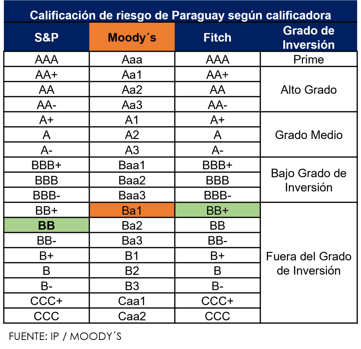 Moody´s mantiene calificación de Paraguay cerca del grado de inversión - Mentu