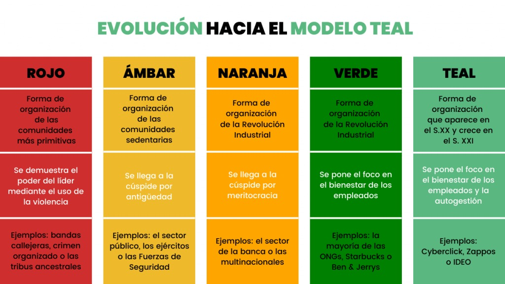 Ventajas del modelo TEAL como estilo organizacional. | MENTU