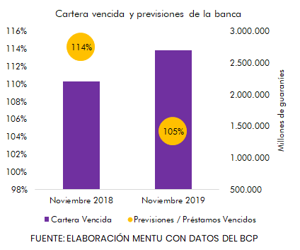 Cartera vencida crece en mayor proporción que las previsiones | MENTU